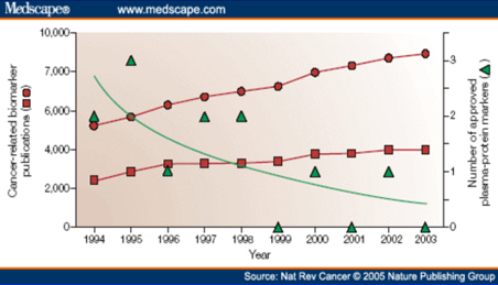 癌症的早期诊察 | 上海拜瑞曼克生物科技有限公司